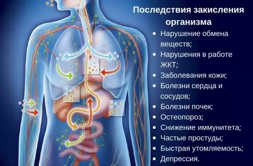 Наступствы парушэння кіслотна-шчолачнай балансу ў арганізме