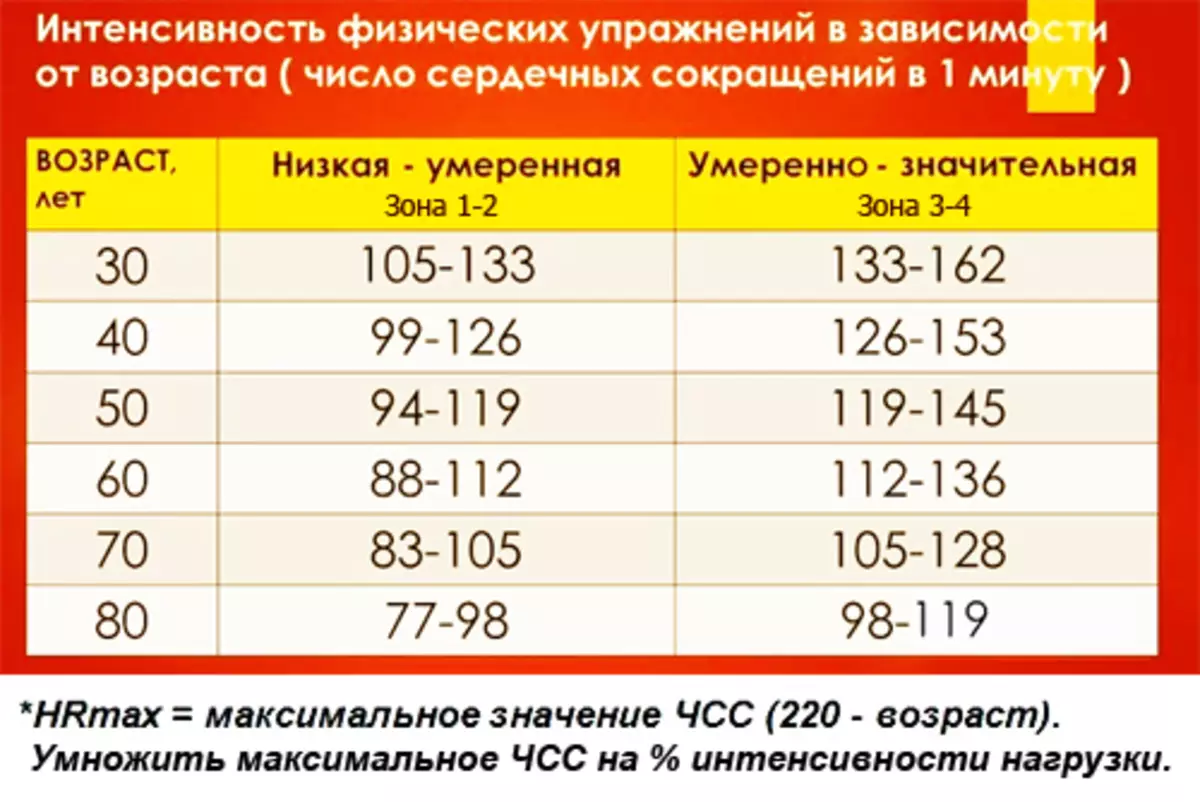 Како да го пресметате вашиот опсег на пулсот