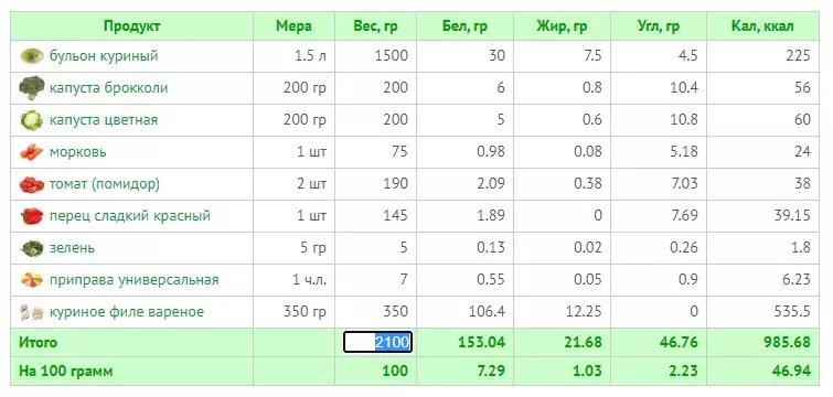 Ny Diet of 986 kcal avy amin'ny lasopy (b / w / y: 153/22/47)