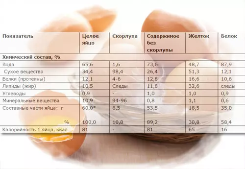 Հավի ձվի կալորիա