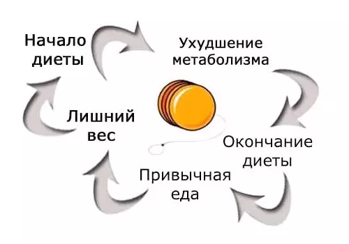 Yo-yo диета - слабеење со пресметка 3085_1