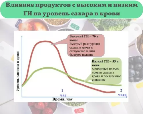 Teorija ta 'Indiċi Glycemic