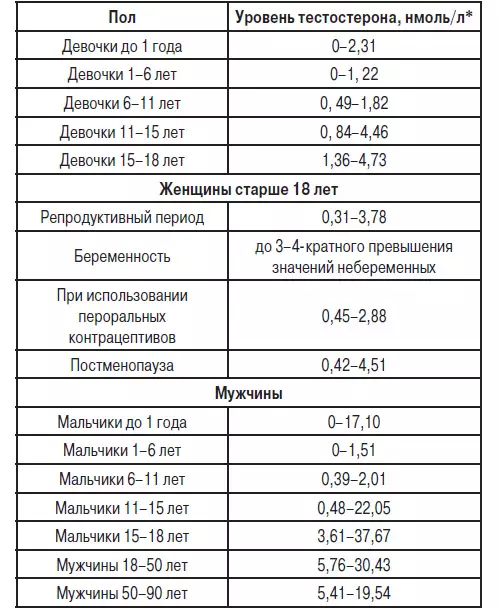 Ipele Crosterone