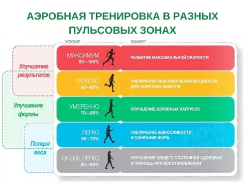 Rozdíl mezi vysokou intenzitou a nízké intenzity kardio