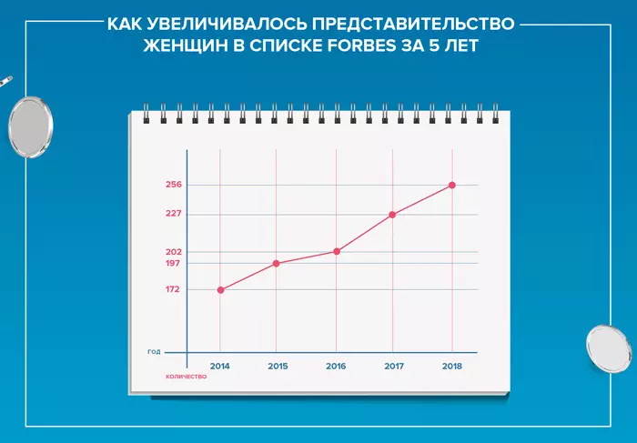 Tăng cường độ đại diện của phụ nữ trong danh sách Forbes trong 5 năm