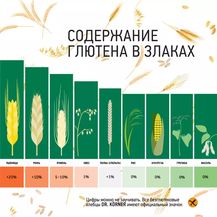 Tanteraka ny asa fitoriana: fiainana tsy misy gluten