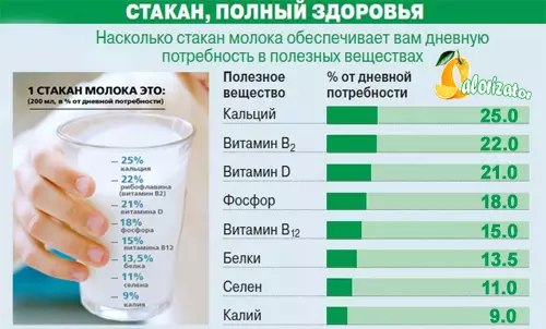 Composición y propiedades beneficiosas de la leche 2.5%.