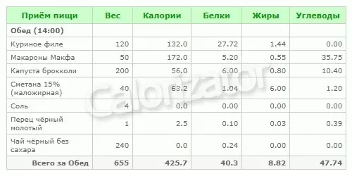 Ručak (426 kcal): tjestenina s pilećim prsima, brokulom i kiselo vrhnje